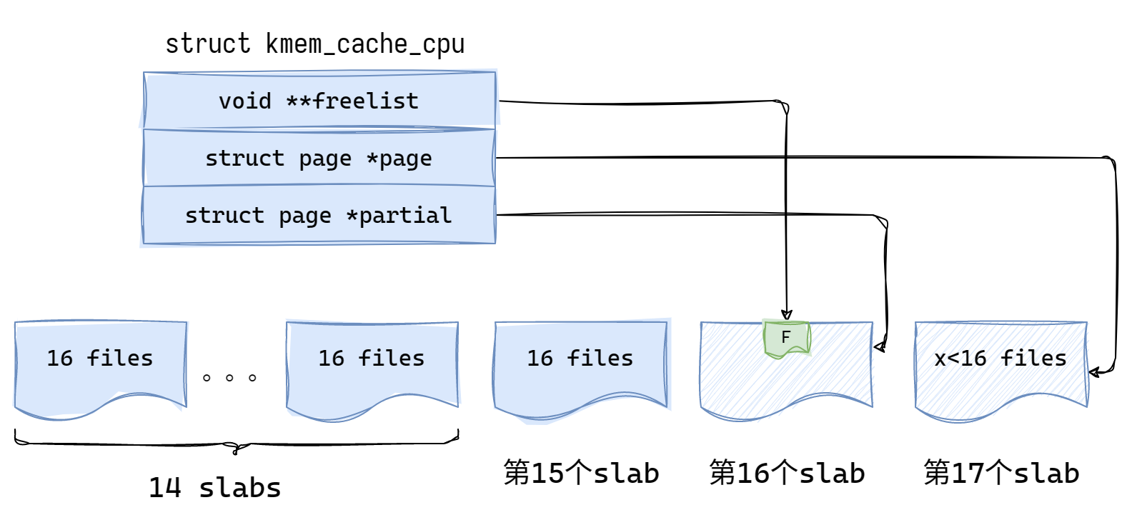 Cross Cache Attack技术细节分析